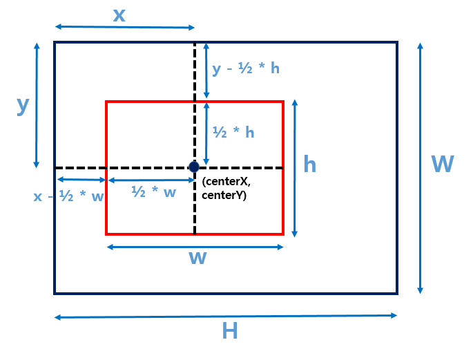 Python으로 구현한 mAP(mean Average Precision)