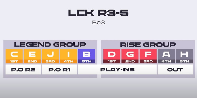 2025 LCK 1-2 Rounds 종료 "레전드 그룹, 라이즈 그룹" 차이점은?