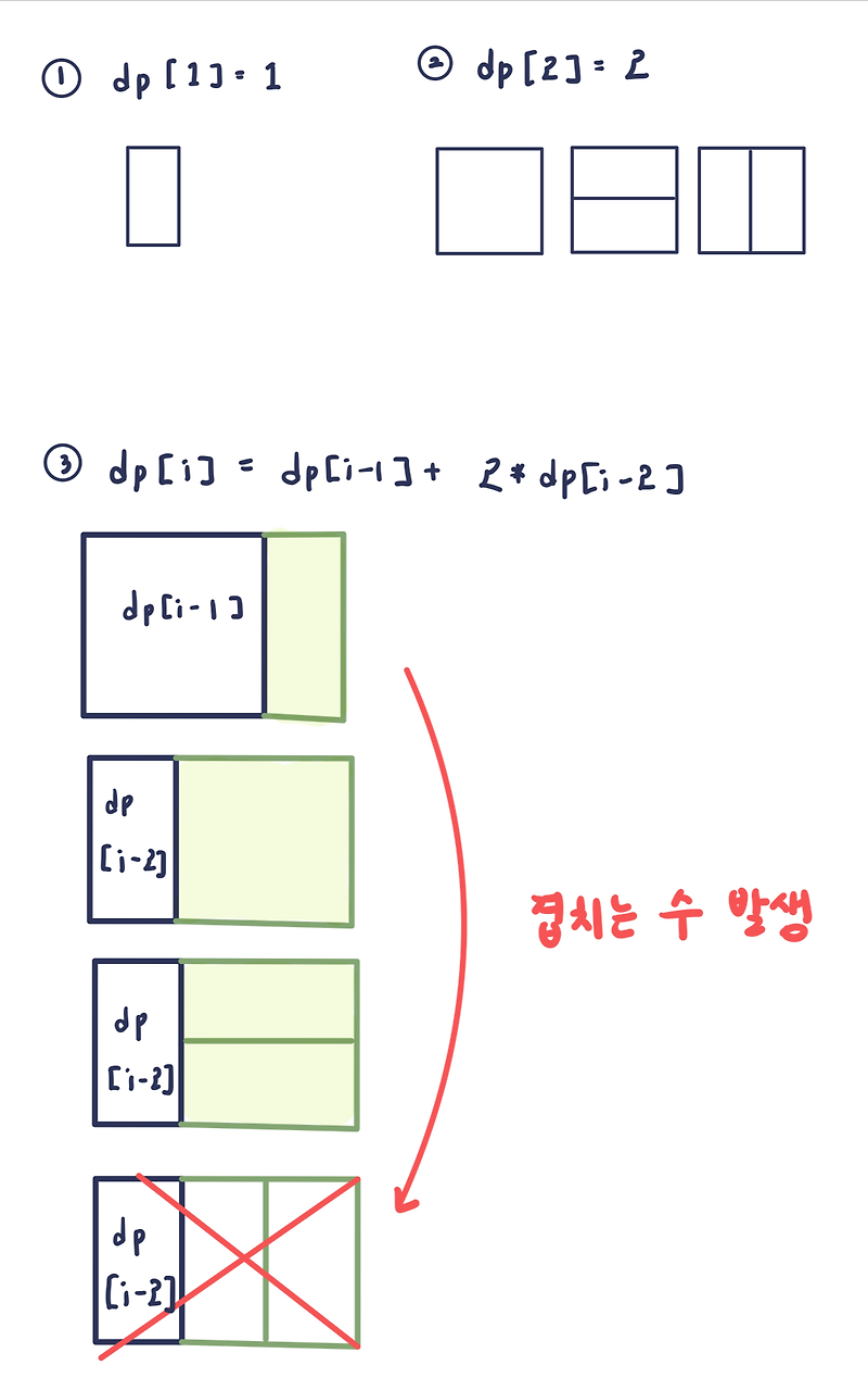 [백준][Boj] 2×n 타일링 2 (Python)(Java) - DP — 마지의하루