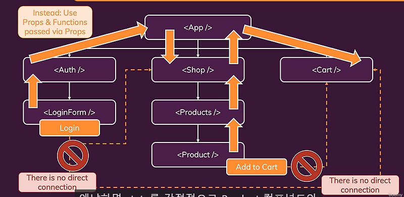 Context, Provider, Consumer, useContext()