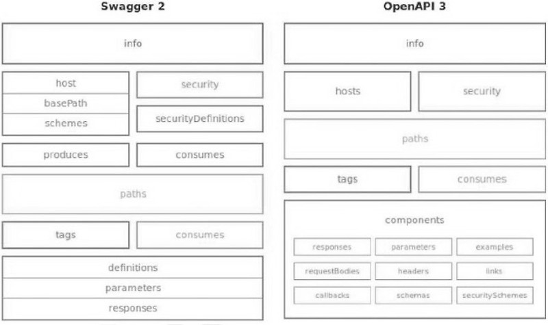 OAS(OpenAPI Specification) / ①