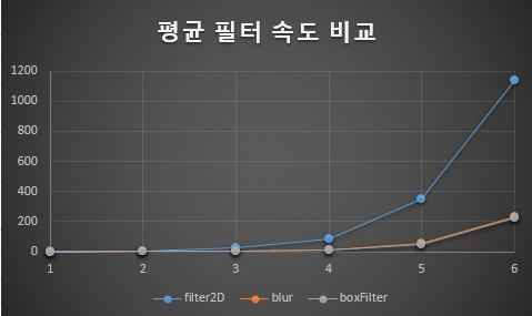 [OpenCV][C++] 평균 필터 스무딩(smoothing) 연산 블러링(blurring) 총정리 - boxFilter ...