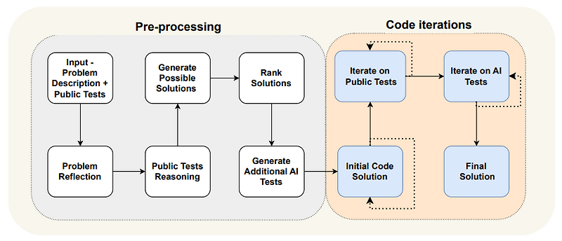 Code Generation with AlphaCodium: From Prompt Engineering to FlowEngineering 논문 요약