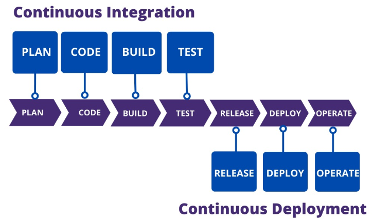 Continuous Integration/Delivery/Deployment