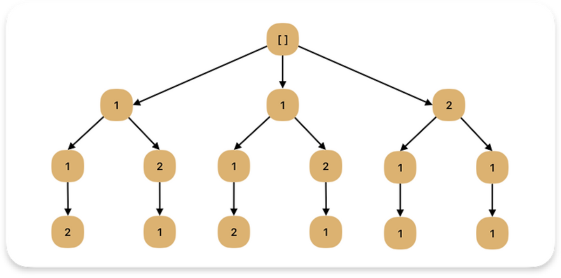 [LeetCode#47] Permutation Ⅱ — バックエンド