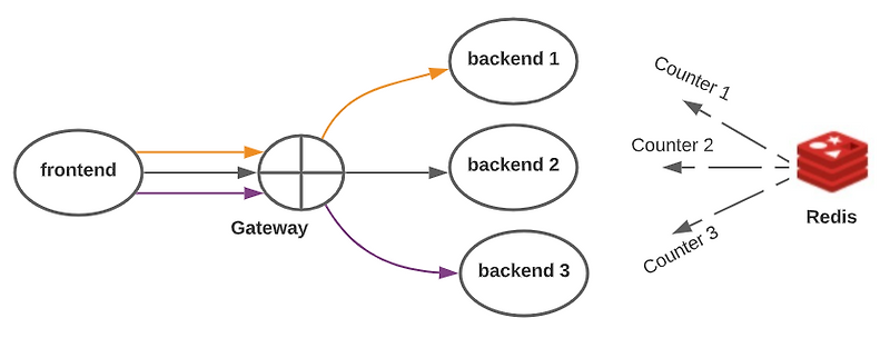 [MSA] Spring Cloud Gateway(SCG)에서 Rate Limiter 구현 (feat, redis & docker) — 나자바바라쿠배