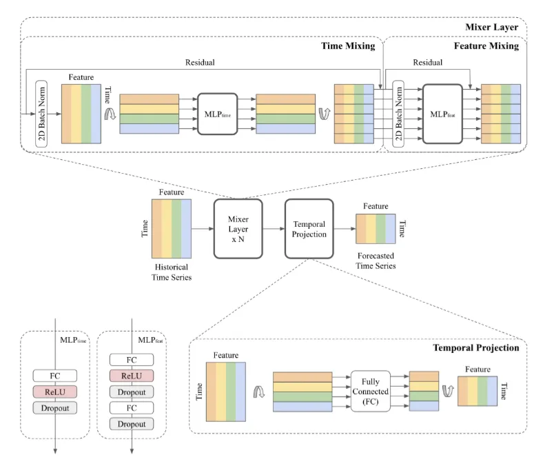 [논문 리뷰] Tsmixer An All Mlp Architecture For Time Series Forecasting