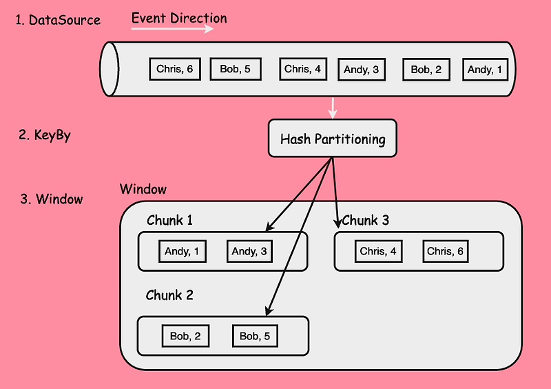 Flink Window 이해하기 :: 코딩수집