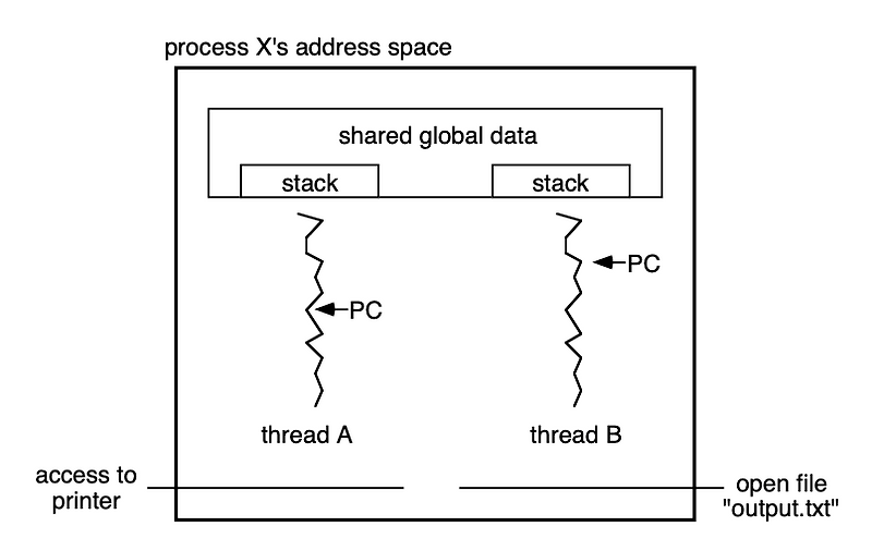 OS: Thread(cooperating system) :: OneMoreEnergyDrink