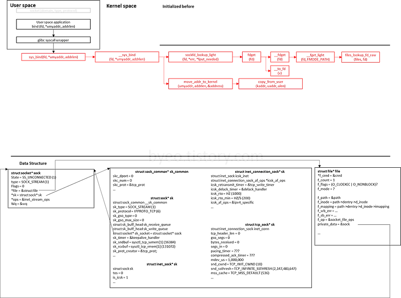 bind system call 1 (__sys_bind)