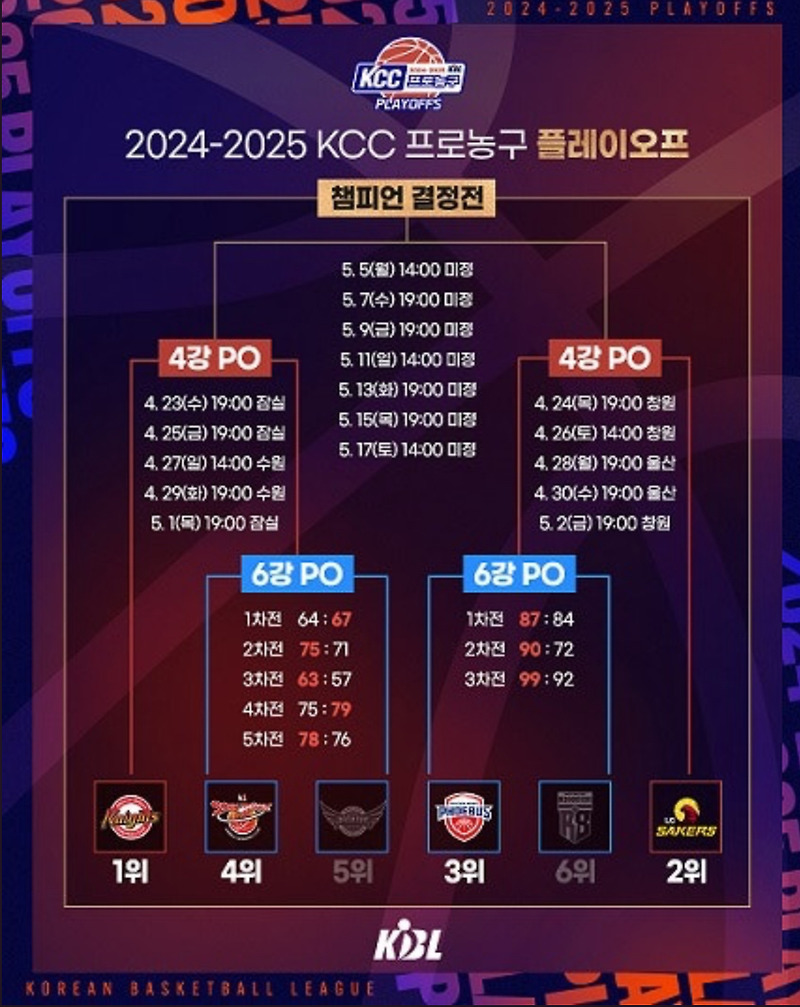 [KBL 4강 플레이오프 집중 분석] SK·KT·LG·모비스…챔피언을 향한 뜨거운 승부 예고!