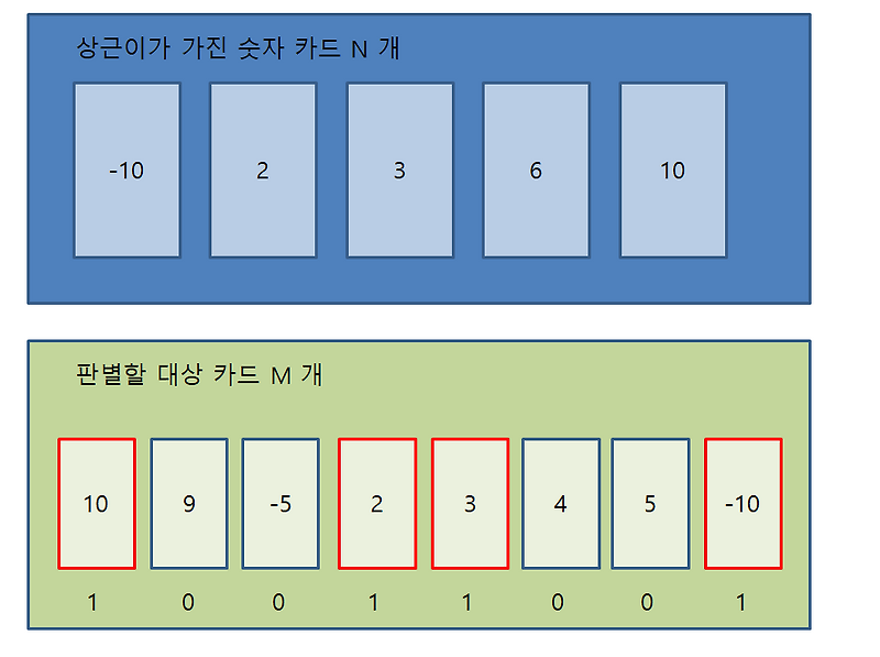[JAVA] 백준 10815 숫자카드_집합과맵