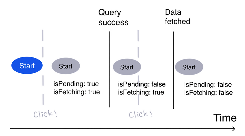 TanStack Query의 난제. isPending과 isFetching의 차이점을 코드로 알아보기
