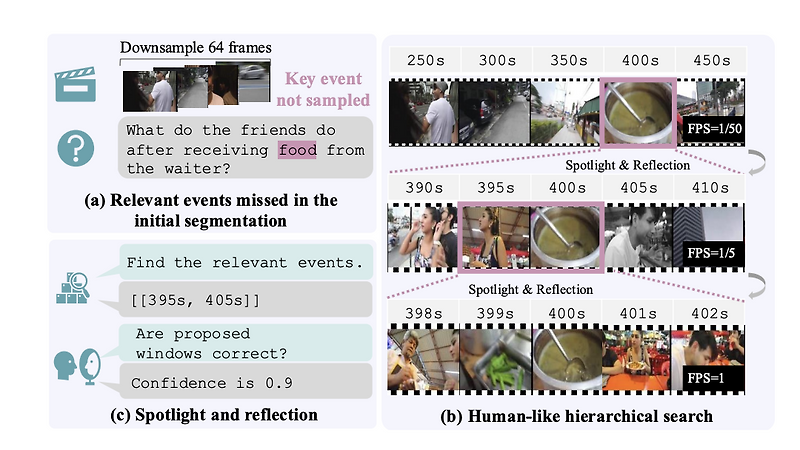 TimeSearch: Hierarchical Video Search with Spotlight and Reflection for ...