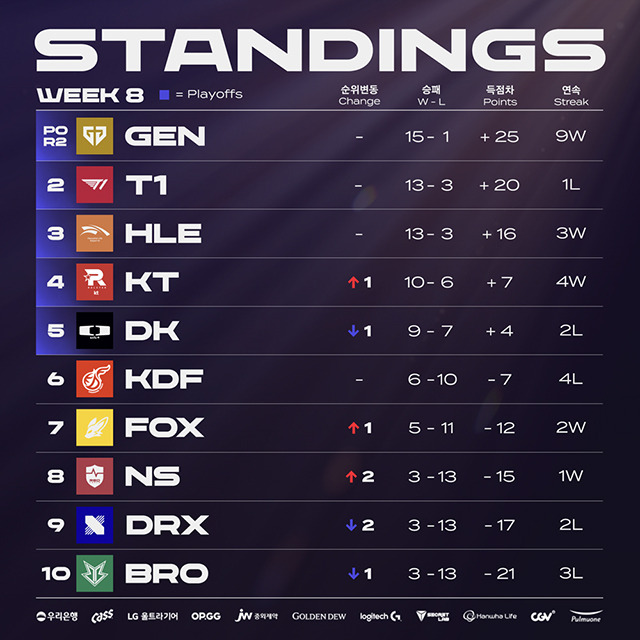 LCK 9연승 달린 젠지, 스프링 PO 2R 직행권 손에 넣었다