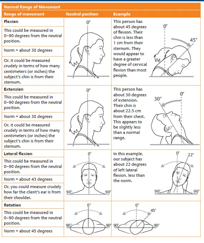 경추(목) 가동 범위 Cervical ROM