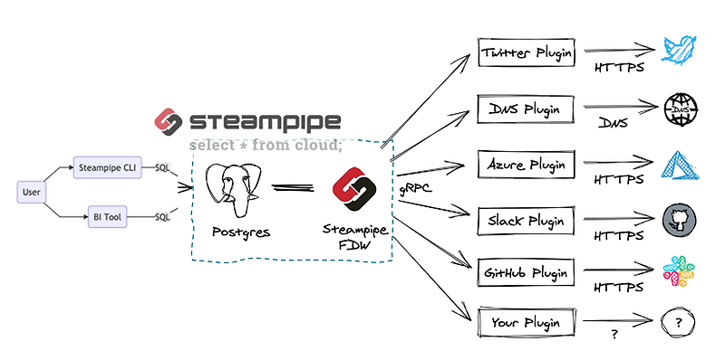 인프라 및 클라우드 자산을 Steampipe 쿼리로 통합 관리