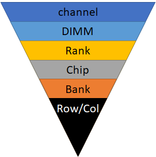 Basic of the DRAM Subsystem :: 쵸코아몬드의 블로그