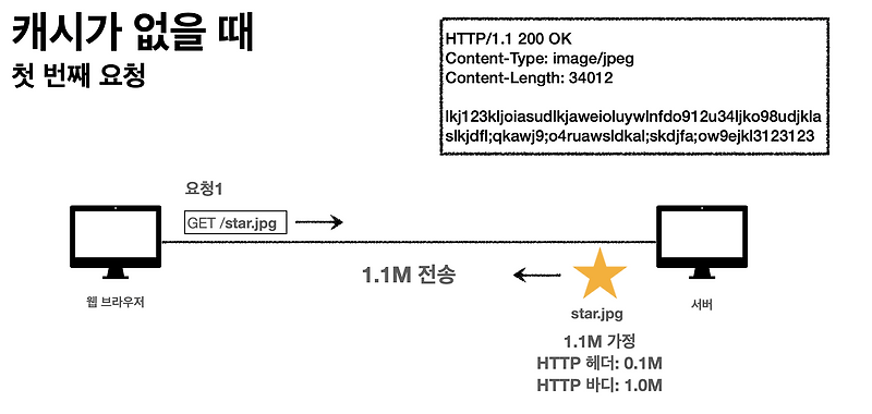 [인프런 김영한 강의 - 모든 개발자를 위한 HTTP 웹 기본 지식] 섹션 8. HTTP 헤더2 - 캐시와 조건부 요청 :: Ming's coding velog