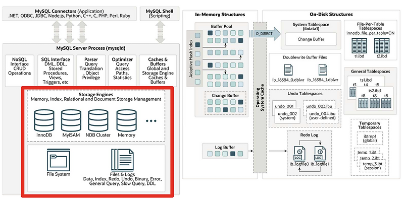 [DataBase] 06. Physical Storage System