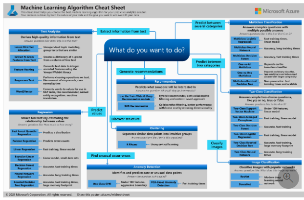 [Microsoft AI School 6기] 1/16(21일차) 정리 - 통계 기반 데이터 활용, MLD, 머신러닝, 분류 모델 실습:데이터 전처리