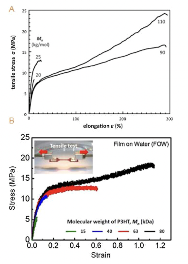 Intrinsically stretchable conjugated polymer semiconductor
