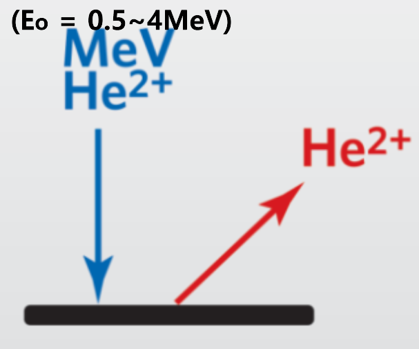 RBS(Rutherford Back Scattering Spectrometry) 측정장비 원리, 분석, Principle ...