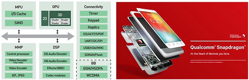 Essentials of Mobile hardware