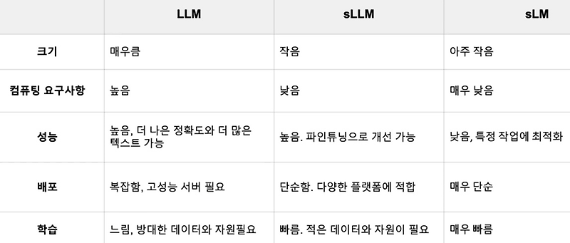 LLM/sLLM/sLM 정의 및 특징