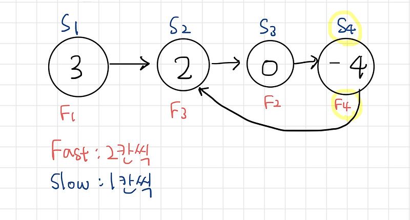 [LeetCode 142.] Linked List Cycle II (Java) :: leeso