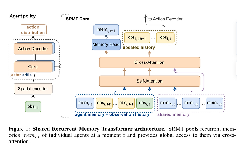SRMT: SHARED MEMORY FOR MULTI-AGENT LIFE-LONG PATHFINDING