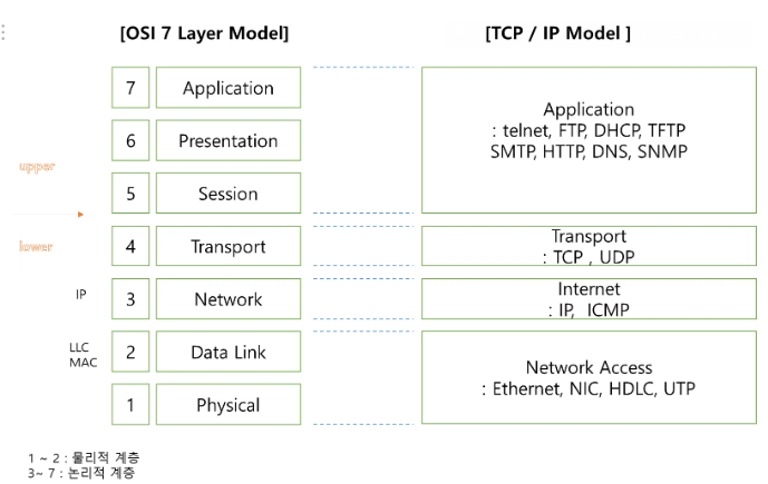 [정보보안기사] / OSI 7 Layer Model vs TCP/IP Model