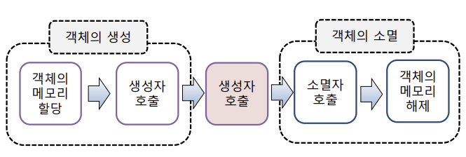 C 객체지향 프로그래밍 생성자와 소멸자 분할컴파일 수업필기 정리