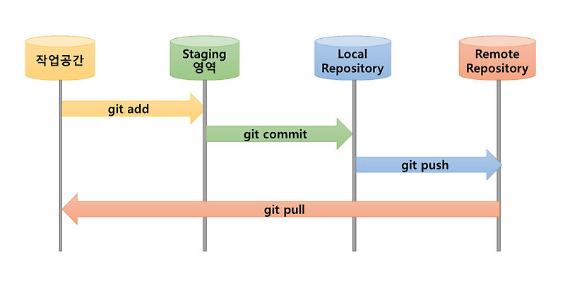 [Git]Git 시작하기/add,commit,push,pull