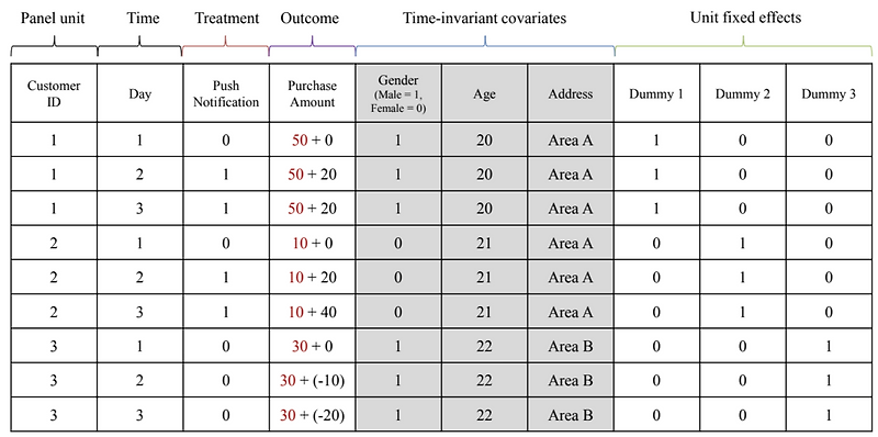 Causal Inference를 위한 Fixed Effects