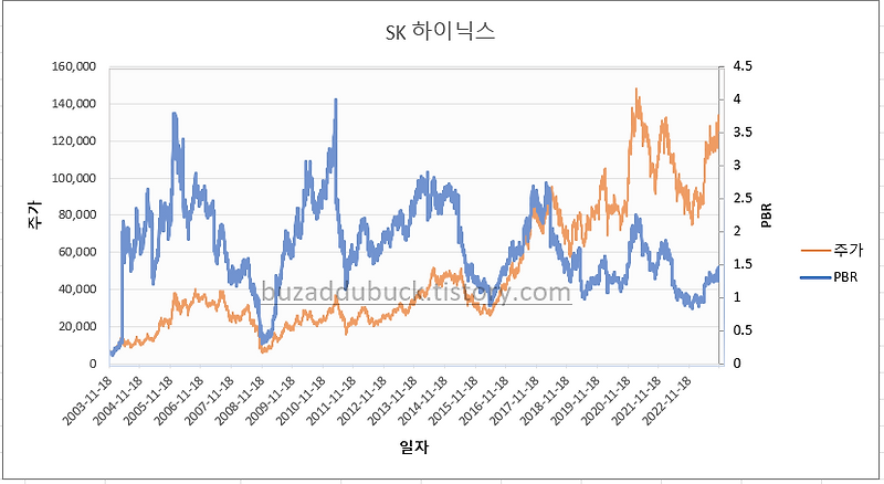 SK하이닉스 주가와 PBR, 배당 수익률, 달러 환율의 상관계수