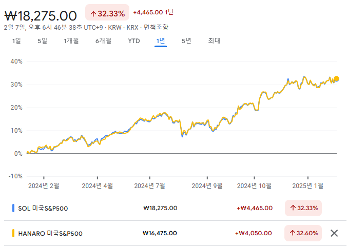25년 2월 8일 S&P500 기본 ETF 비교해보기 (ACE, TIGER, PLUS, RISE, SOL, HANARO)