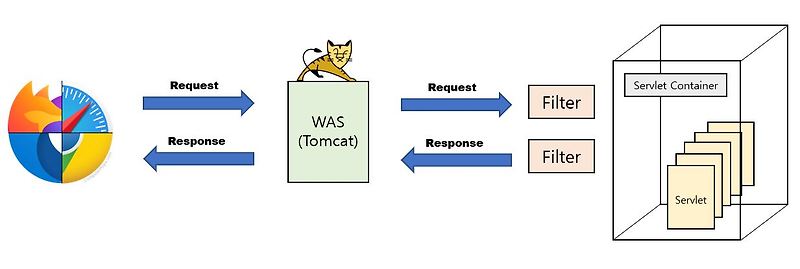 [JAVA] Servlet Filter란?