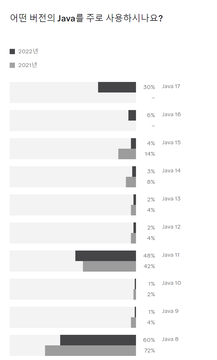 자바의 버전별 특징 java8,11, 17 :: prodonghwa 님의 블로그