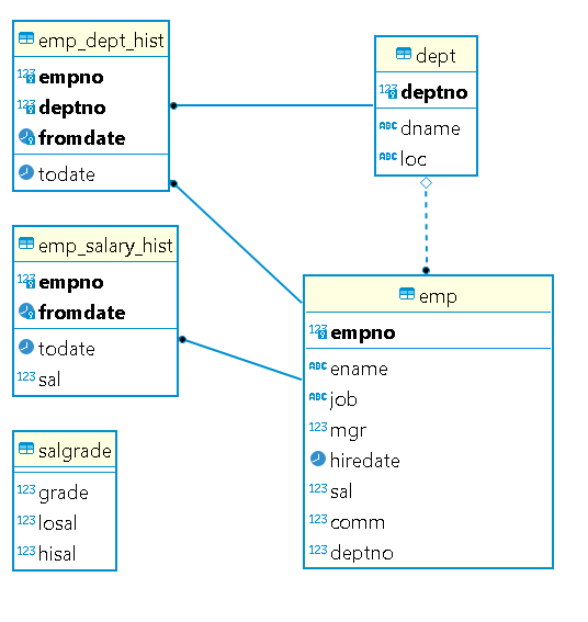 [데이터 분석 SQL Fundamentals] 섹션 1. 조인(Join) - 조인 기반 메커니즘