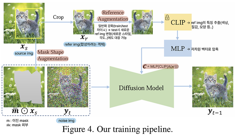 [논문 리뷰] Paint by Example: Exemplar-based Image Editing with Diffusion Models