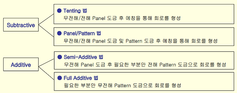 PCB 회로 형성 방법(Subtractive, Additive process)