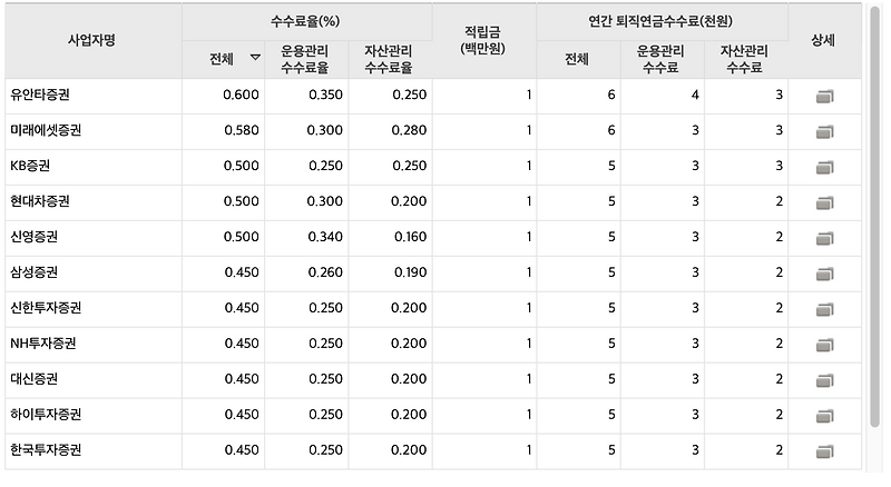 퇴직연금 수수료율, 수익률, 연금용 정기예금 금리 비교