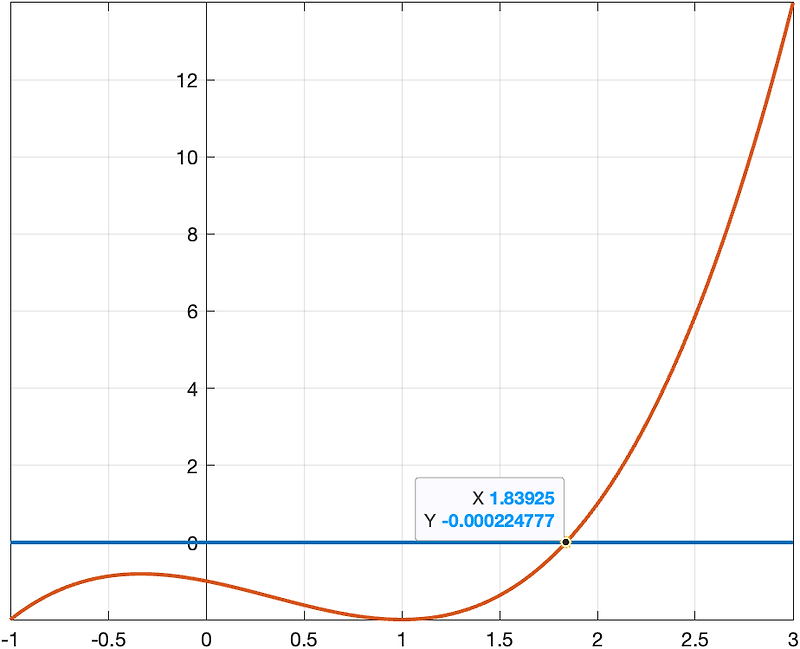 [numerical computation] False-Position Method (w/ MATLAB)