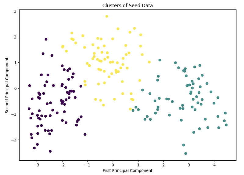 [ML Project] Clustering, Regularization — 컴공생의 공부일상