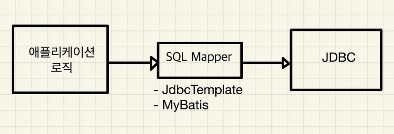 DB 접근 기술 이해하기 - JDBC, SQL Mapper, ORM