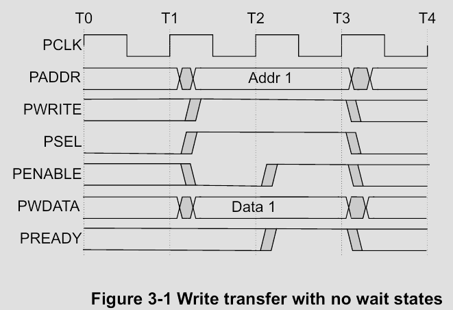 [Amba] APB(Advanced Peripheral Bus)