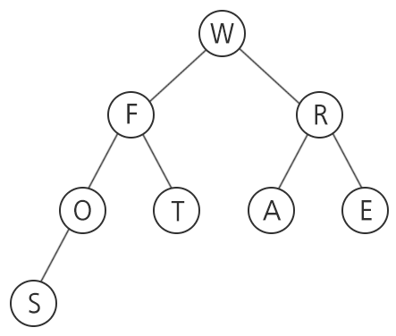 [JAVA] SWEA 1231번 중위순회