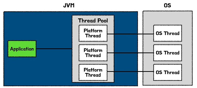Java 21 Virtual Thread 간단히 알아보기 — g-hwang 님의 블로그