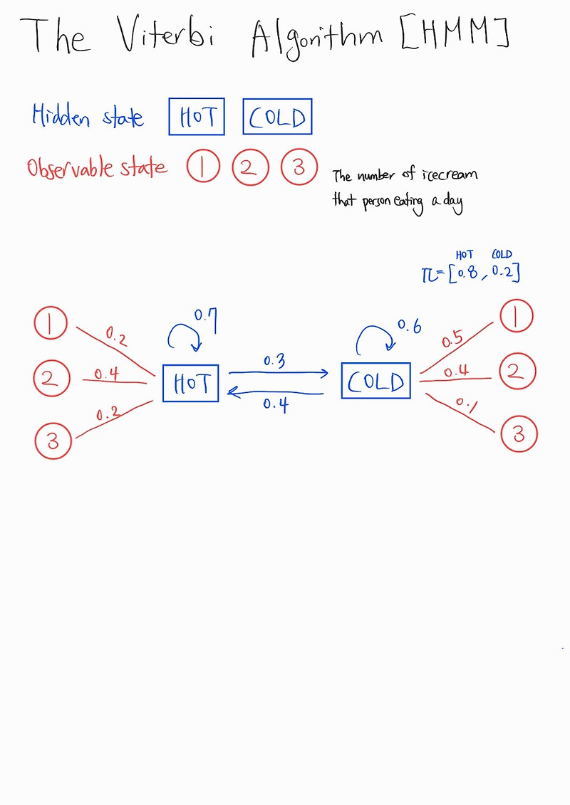 [머신러닝] HMM - 비터비 알고리즘(Viterbi Algorithm) :: 쿠뱃봉의 IT Textarea